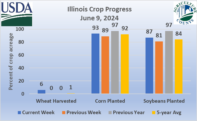 Crop Report: Corn and soybeans are a bit ahead of the 5-year average ...