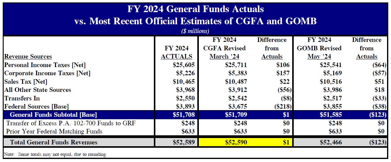 State ends fiscal year with nearly $5B cash on hand - Capitol City Now
