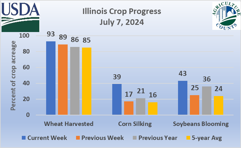 Crop Report: Corn silking and soybeans blooming better than 5-year ...