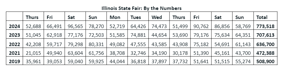 2024 Illinois State Fair saw record-breaking numbers - Capitol City Now