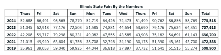 2024 Illinois State Fair saw record-breaking numbers - Capitol City Now